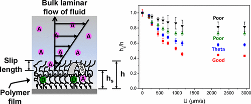 Effect of Solvent Quality on Laminar Slip Flow Penetration of Poly(N ...