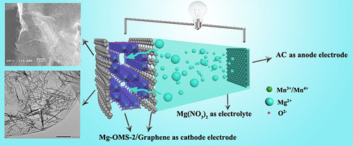 Assembly of Aqueous Rechargeable Magnesium Ions Battery Capacitor: The ...