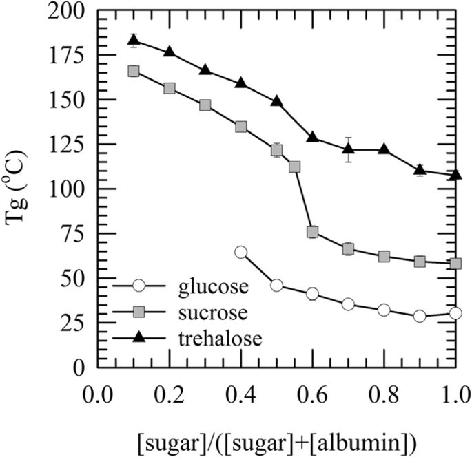 Freeze-drying of mammalian cells using trehalose: preservation of DNA ...