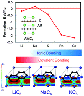 Why is sodium-intercalated graphite unstable?,RSC Advances - X-MOL