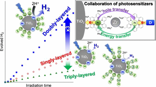 Impact of Photosensitizing Multilayered Structure on Ruthenium(II)-Dye ...