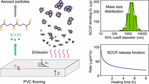 Release and Gas-Particle Partitioning Behaviors of Short-Chain Chlorinated Paraffins (SCCPs ...