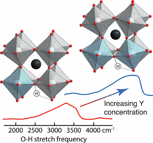 Influence of Yttrium Concentration on Local Structure in BaZr1–xYxO3−δ ...