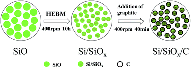 Two-step ball-milling synthesis of a Si/SiOx/C composite electrode for lithium ion batteries ...
