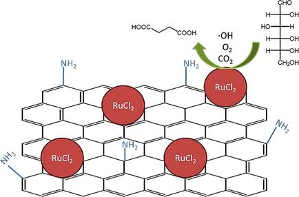 RuCl3 Supported on N-Doped Graphene as a Reusable Catalyst for the One ...