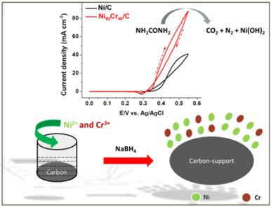 Electroactivity of NiCr Catalysts for Urea Oxidation in Alkaline ...