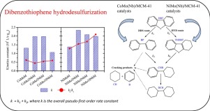 Dibenzothiophene hydrodesulfurization with NiMo and CoMo catalysts ...