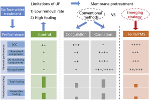 Application of Fe(II)/peroxymonosulfate for improving ultrafiltration membrane performance in ...