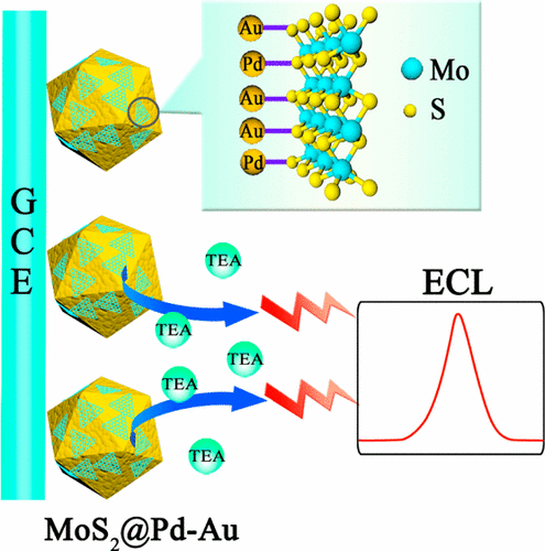MoS2 Quantum Dots as New Electrochemiluminescence Emitters for ...