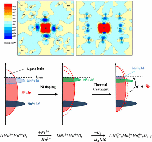 Insight into the Role of Metal–Oxygen Bond and O 2p Hole in High ...
