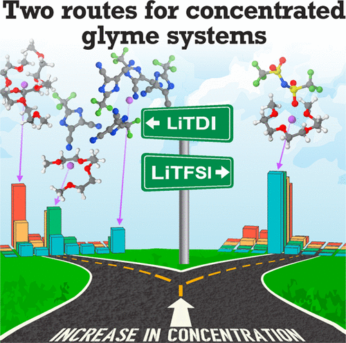 TFSI and TDI Anions: Probes for Solvate Ionic Liquid and ...