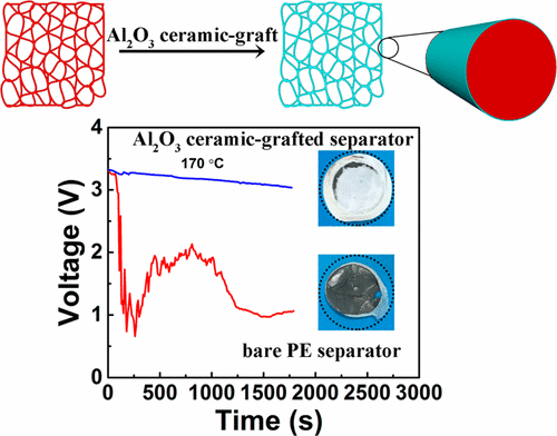 Novel Ceramic-Grafted Separator with Highly Thermal Stability for Safe ...