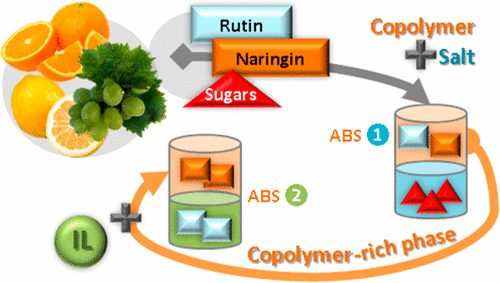 Using Ionic Liquids To Tune the Performance of Aqueous Biphasic Systems ...
