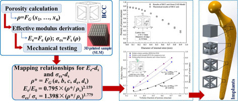Mapping porous microstructures to yield desired mechanical properties for application in 3D ...