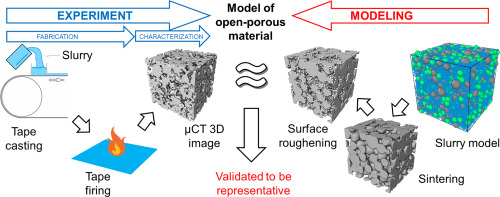 Analysis of the 3D microstructure of tape-cast open-porous materials via a combination of ...