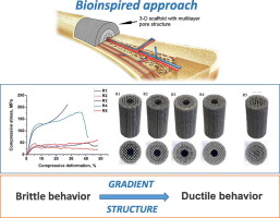 Fabrication of multiple-layered gradient cellular metal scaffold via ...
