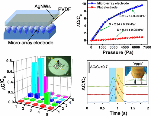 Highly Sensitive Flexible Pressure Sensor Based on Silver Nanowires ...