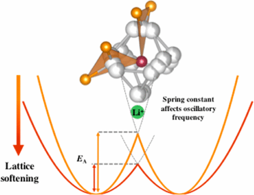 Influence of Lattice Polarizability on the Ionic Conductivity in the ...