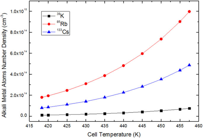 The polarization and the fundamental sensitivity of 39K (133Cs)-85Rb ...