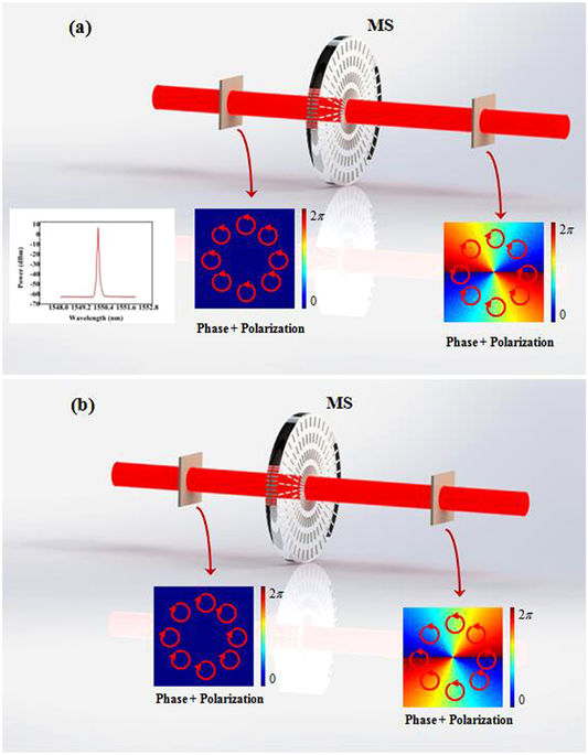 Switchable phase and polarization singular beams generation using dielectric metasurfaces ...