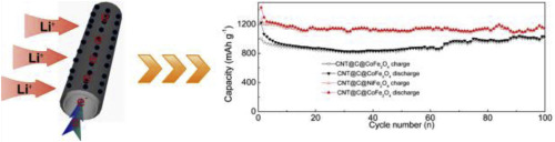 MFe 2 O 4 (M = Ni, Co) nanoparticles anchored on amorphous carbon ...