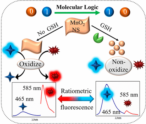 Introducing Ratiometric Fluorescence to MnO2 Nanosheet-Based Biosensing ...