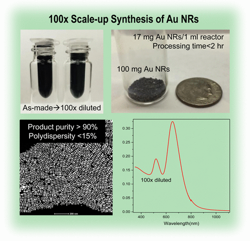 高浓度种子介导的单分散金纳米棒的合成,ACS Applied Materials & Interfaces - X-MOL