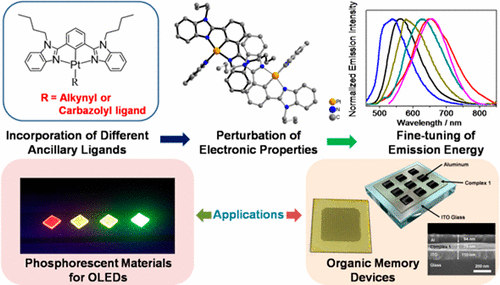 Synthesis and Characterization of Luminescent Cyclometalated Platinum ...