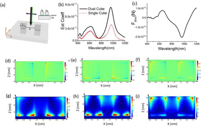 Substrate and Fano Resonance Effects on the Reversal of Optical Binding ...