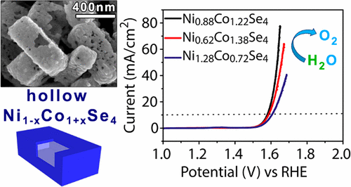 Hollow and Porous Nickel Cobalt Perselenide Nanostructured Microparticles for Enhanced ...