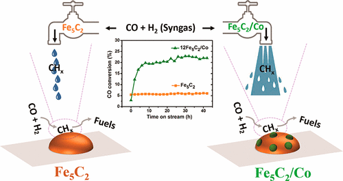 Construction of Synergistic Fe5C2/Co Heterostructured Nanoparticles as ...