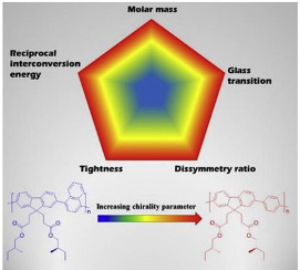Interplay between structure and chiral properties of polyfluorene ...