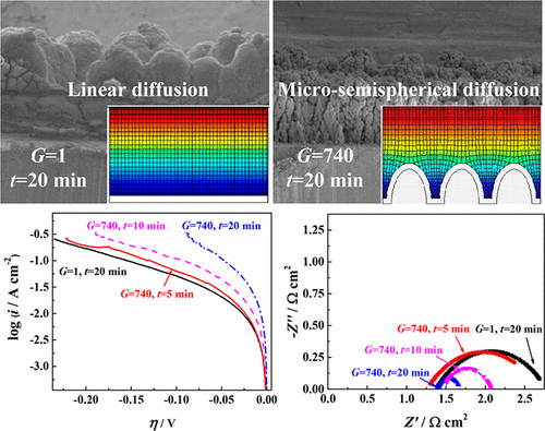 Time-Dependent Surface Structure Evolution of NiMo Films ...
