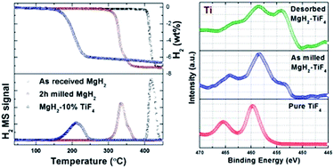 How does TiF4 affect the decomposition of MgH2 and its complex variants ...