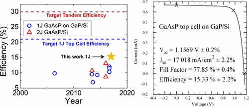 15.3%-Efficient GaAsP Solar Cells on GaP/Si Templates,ACS Energy ...