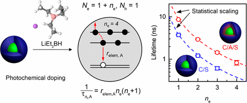 Superposition Principle in Auger Recombination of Charged and Neutral ...