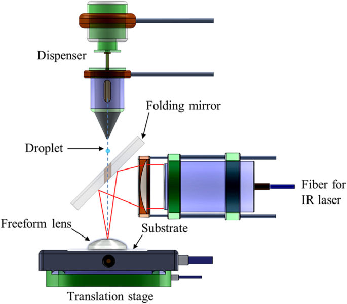 IR-laser assisted additive freeform optics manufacturing.,Scientific ...