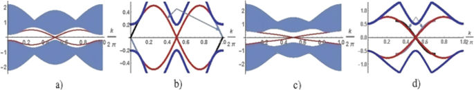 Persistent current in 2D topological superconductors.,Scientific ...