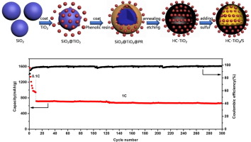 Hollow carbon spheres with TiO2 encapsulated sulfur and polysulfides ...