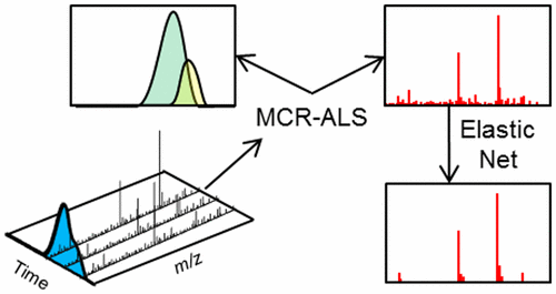 Analysis of Liquid Chromatography–Mass Spectrometry Data with an Elastic Net Multivariate Curve ...
