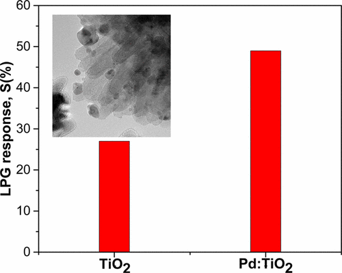 TiO2 Nanorods Decorated with Pd Nanoparticles for Enhanced Liquefied ...