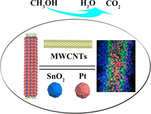 Pt Nanoparticles Densely Coated on SnO2-Covered Multiwalled Carbon Nanotubes with Excellent ...