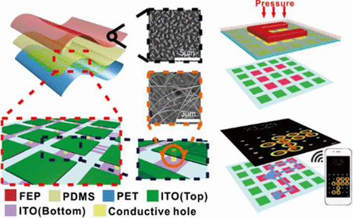 Transparent and Flexible Triboelectric Sensing Array for Touch Security ...