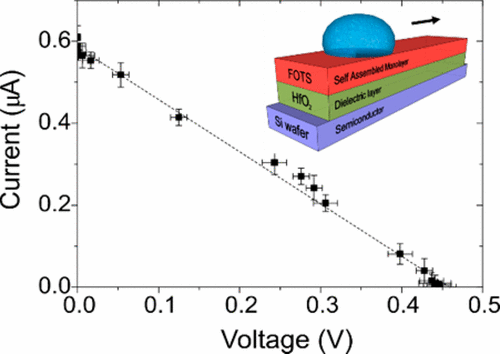Identification of Droplet-Flow-Induced Electric Energy on Electrolyte ...