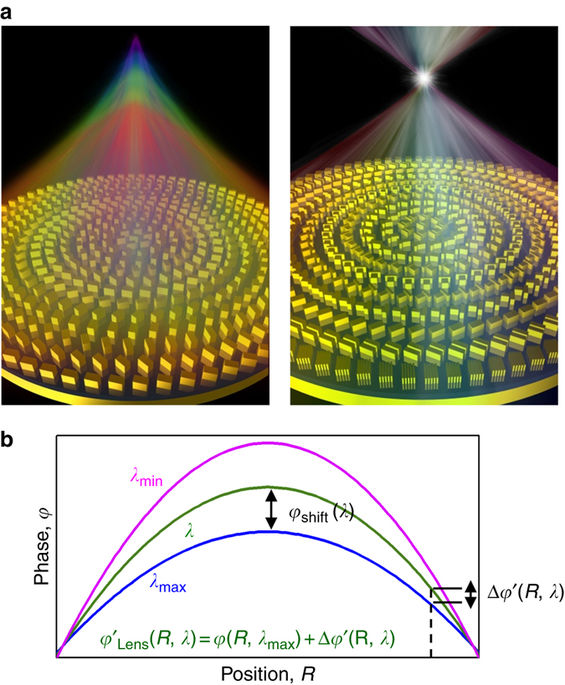 Broadband achromatic optical metasurface devices.,Nature Communications ...