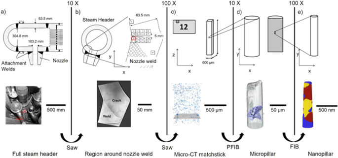 Multiscale correlative tomography: an investigation of creep cavitation ...