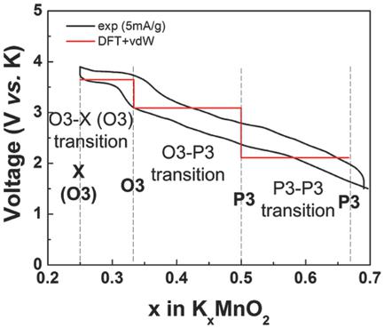 Investigation of Potassium Storage in Layered P3‐Type K0.5MnO2 Cathode ...