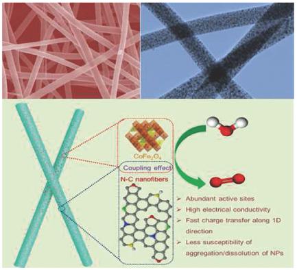 Anchoring CoFe2O4 Nanoparticles on N‐Doped Carbon Nanofibers for High‐Performance Oxygen ...