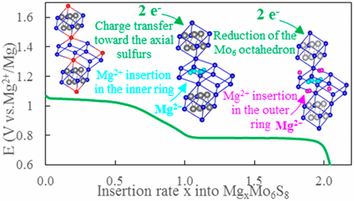 Charge Transfer Mechanism into the Chevrel Phase Mo6S8 during Mg ...