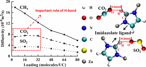 Molecular Dynamics Simulations for Loading-Dependent Diffusion of CO2, SO2, CH4, and Their ...